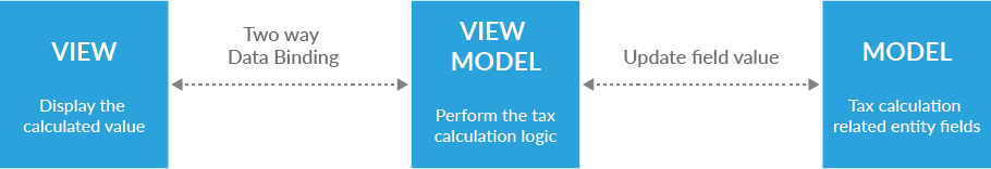 Master WPF with MVVM: Separate UI & Business Logic Easily